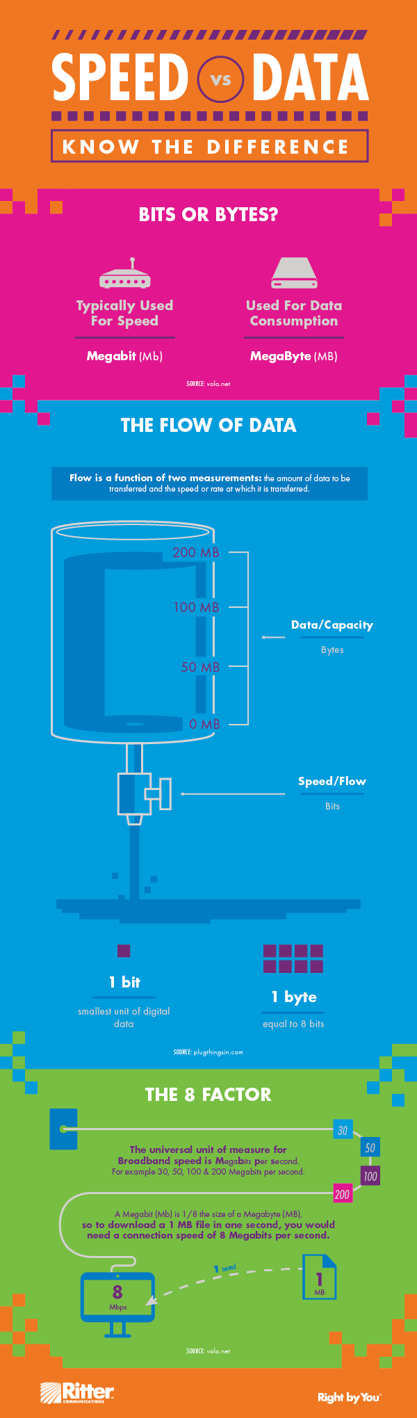 What's the difference between Internet speed and data?