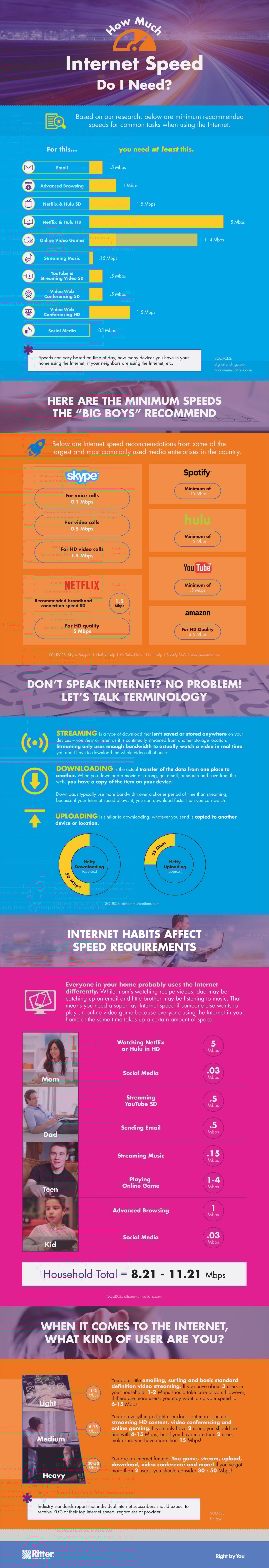 Internet speed: How Much Internet Speed do I Need?